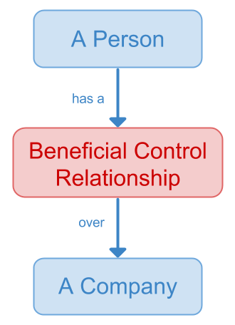 Every person’s guide to Beneficial Ownership/ company control as data ...