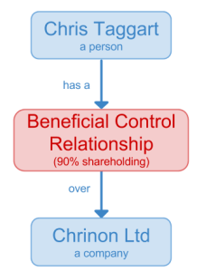 Every person’s guide to Beneficial Ownership/ company control as data ...