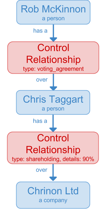 Every person’s guide to Beneficial Ownership/ company control as data ...