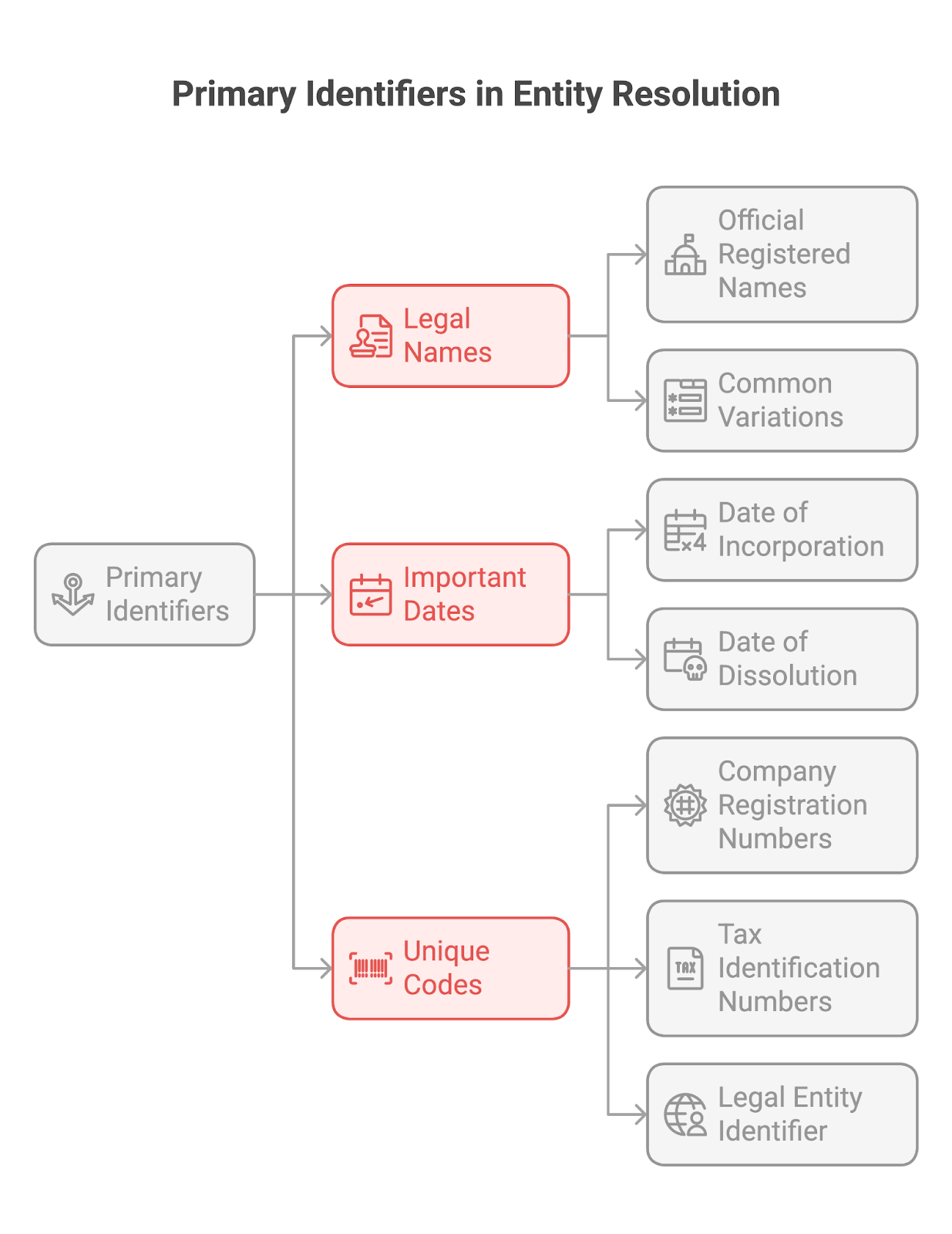 Primary vs secondary identifiers for entity resolution – OpenCorporates